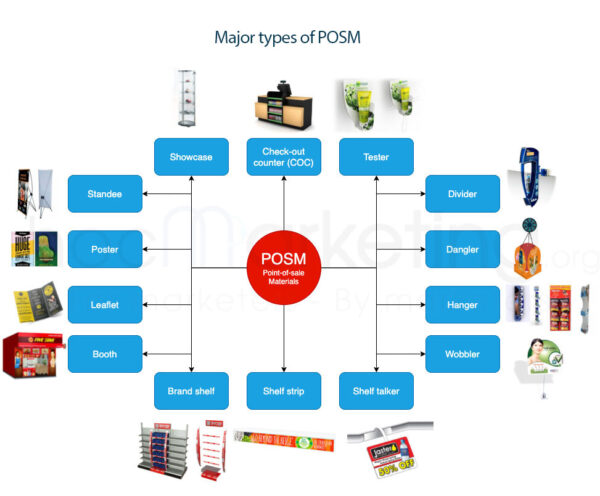 POSM là gì? Sự khác nhau của POSM, POS display, POP display